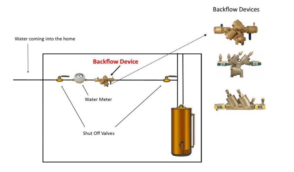 Blackflow Pumbing Protection | Cruikshank Plumbing in Pataskala, Ohio